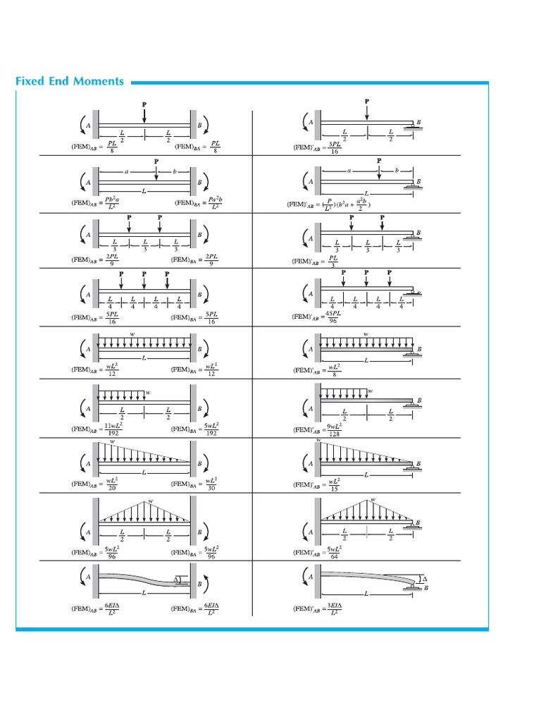 Fixed End Moment Formulas and Tables | PDF
