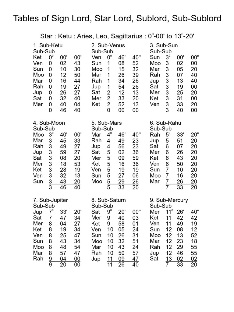 Nakshatra Sub Sub Lords Tables.pdf | Hindu Astrology | Astrological Sign