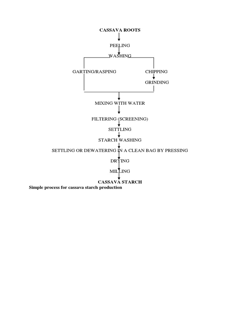 Cassava Processing and Product Flow Charts | PDF | Starch | Adhesive