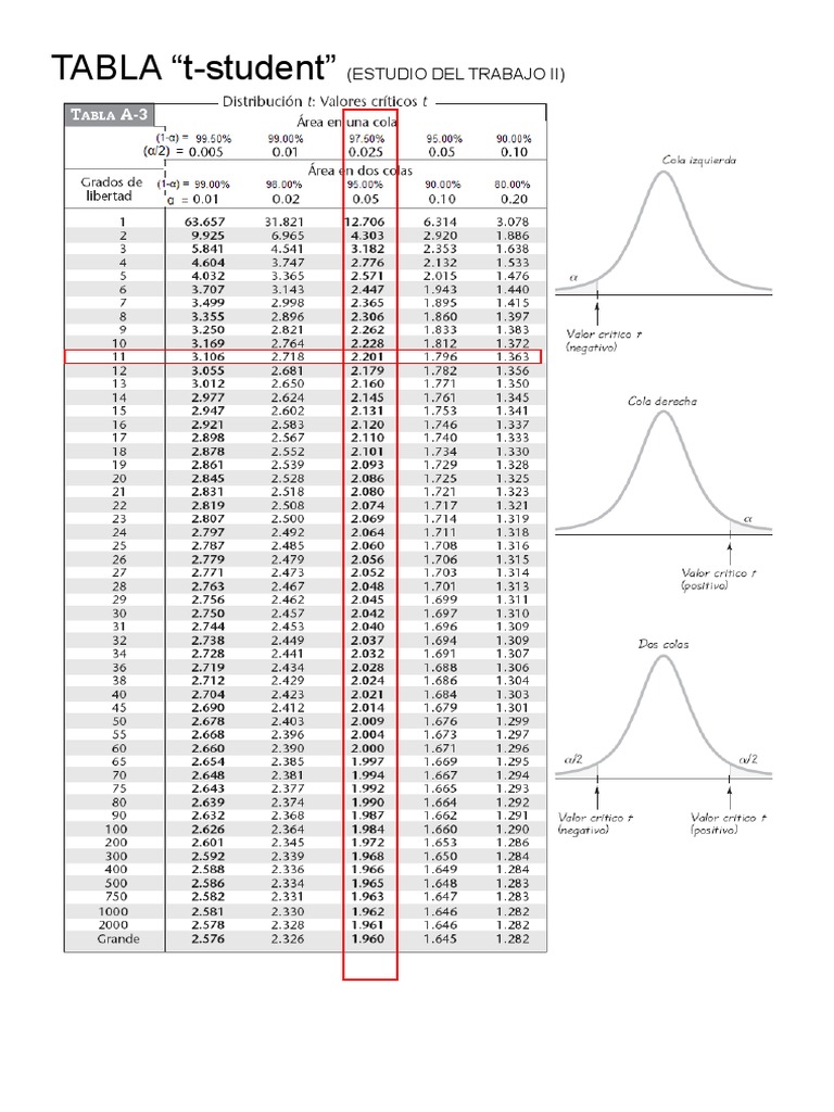 Tabla - T - Student Dos Colas para Imprimir V2017 | PDF
