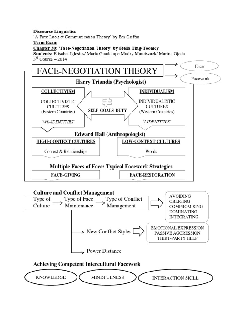 Face-Negotiation Theory Chart Discourse | PDF