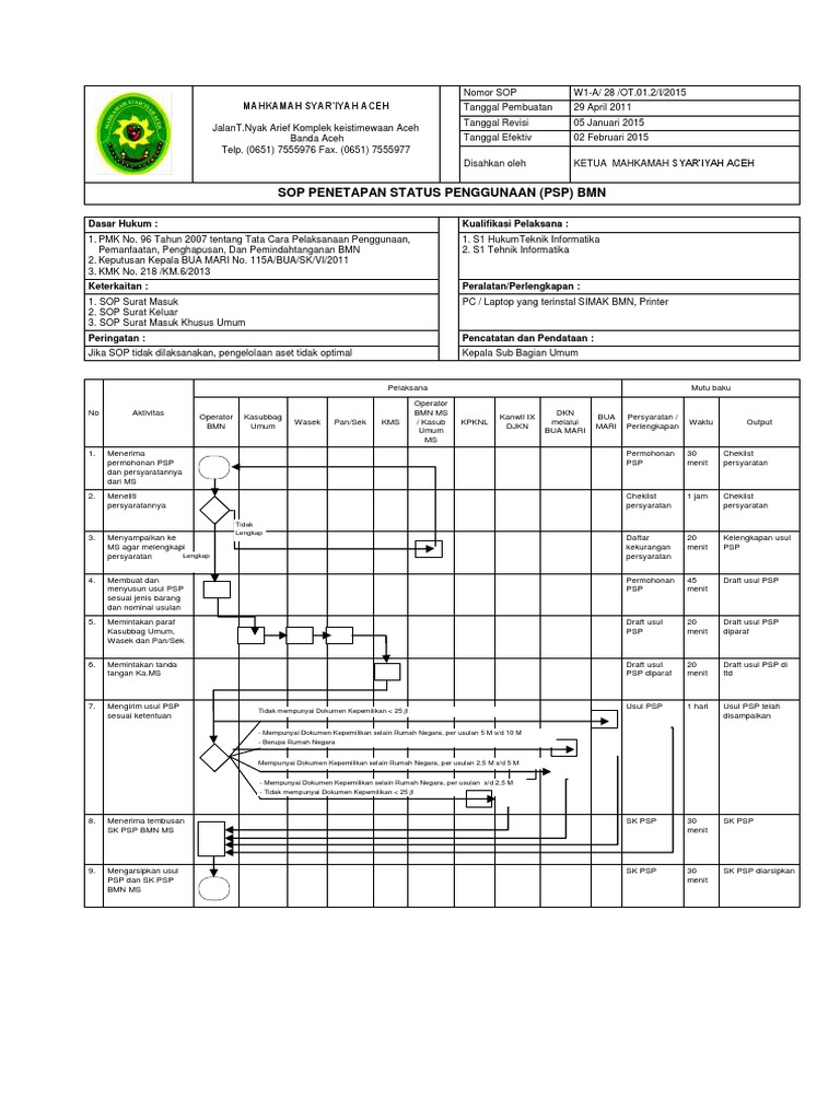 28 BMN - SOP Penetapan Status Penggunaan BMN Dari Pengadilan Negeri | PDF
