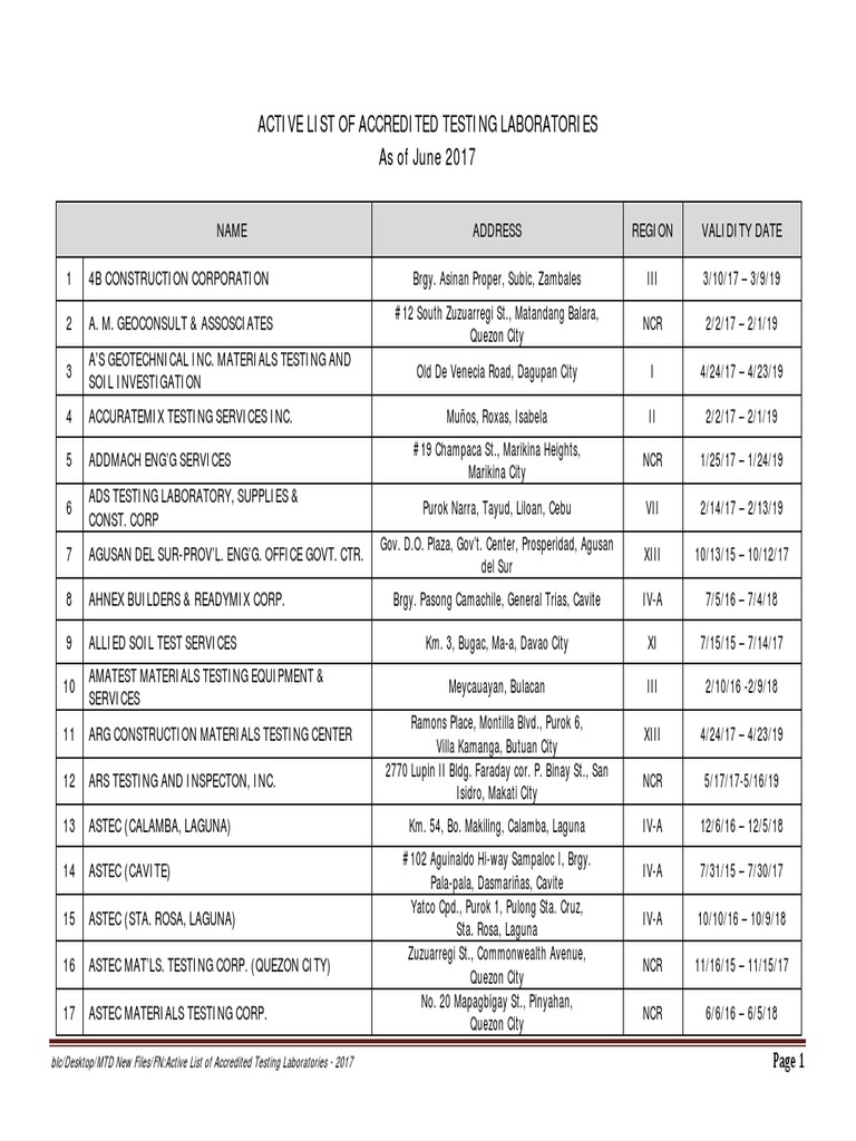 Accredited Testing Laboratories List | PDF | Metro Manila | Philippines