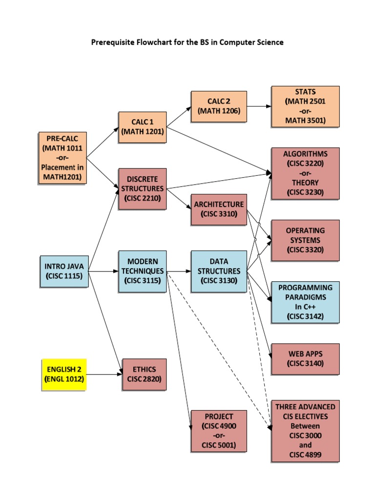 Prerequisite Diagram CS Java | PDF