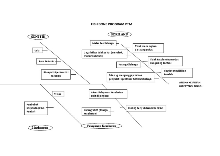 Fish Bone Program PTM | PDF
