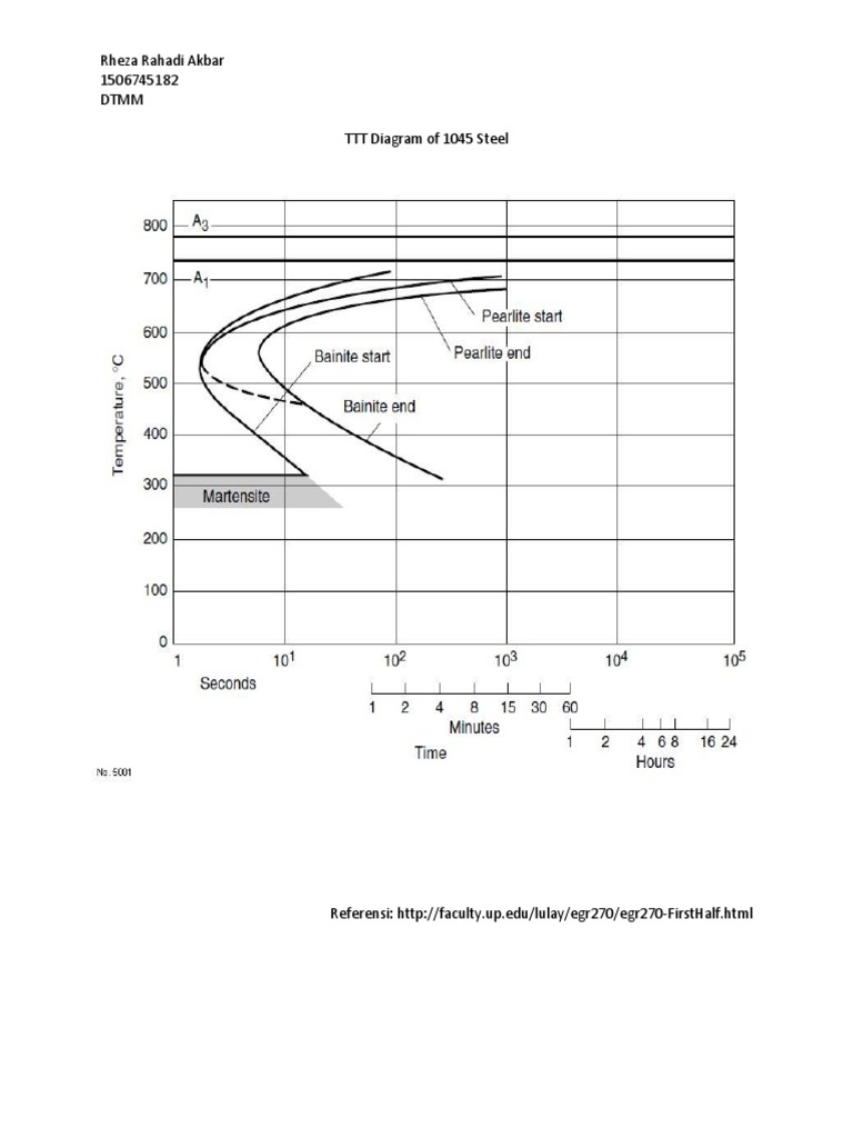 1045 Steel TTT Diagram Analysis | PDF | Technology & Engineering