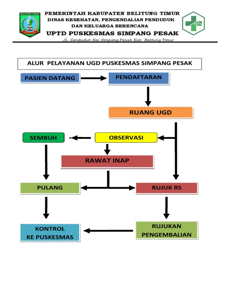 Bagan Alur Ugd SP Pesak | PDF