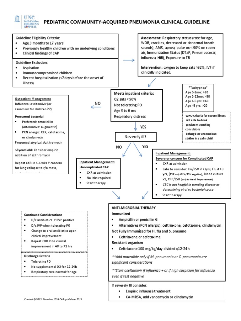 Pediatric Community-Acquired Pneumonia Clinical Guideline | PDF ...