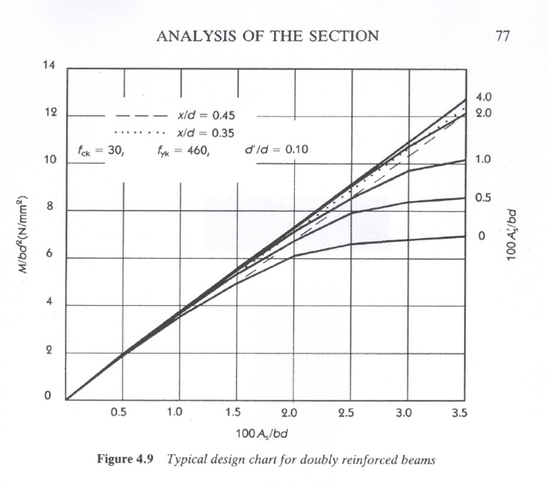 EC2 Design Chart For Bending | PDF