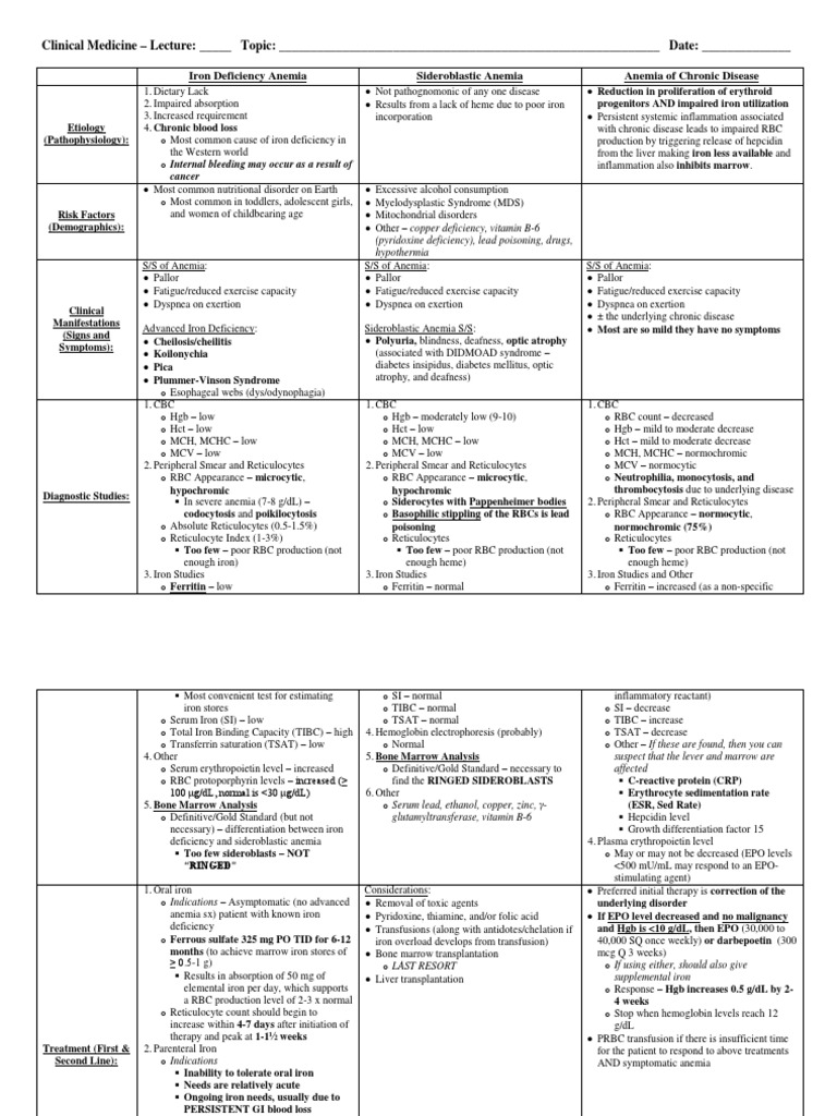 H1d - Microcytic Anemias Chart | Anemia | Hematology