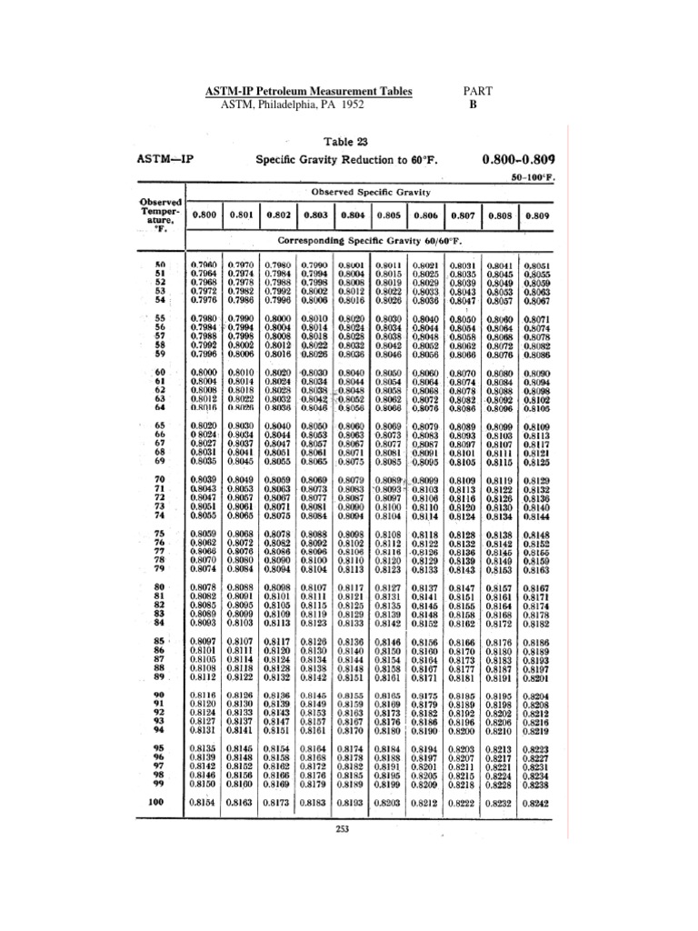ASTM-IP Petroleum Measurement Tables PART