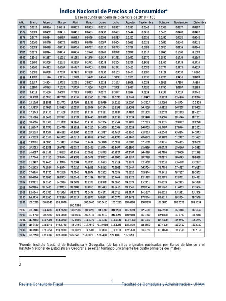 INPC | PDF | Índice de precios al consumidor | Business
