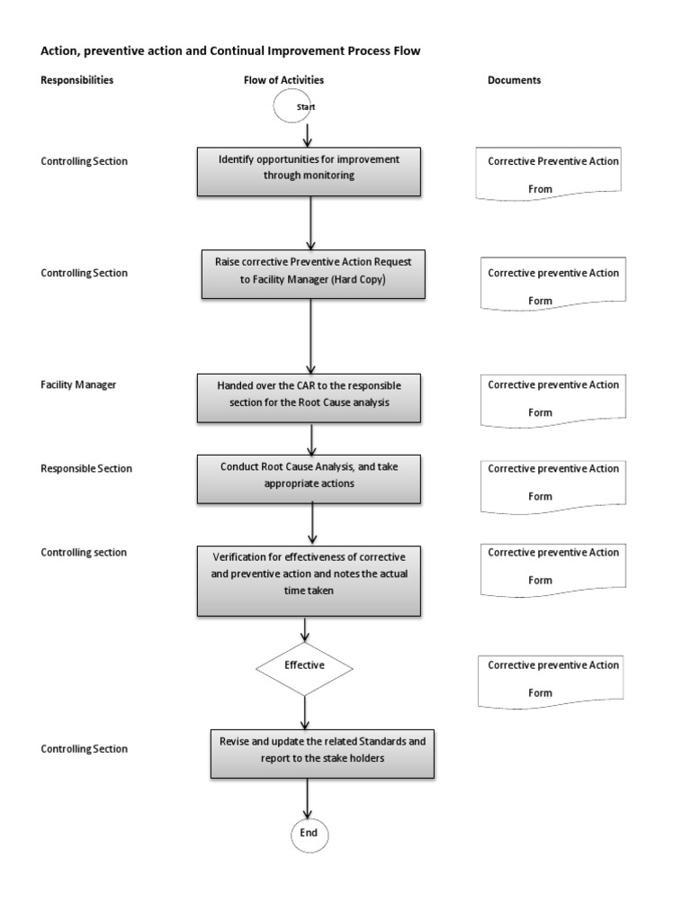A Continuous Improvement Process: Identifying Opportunities, Analyzing ...