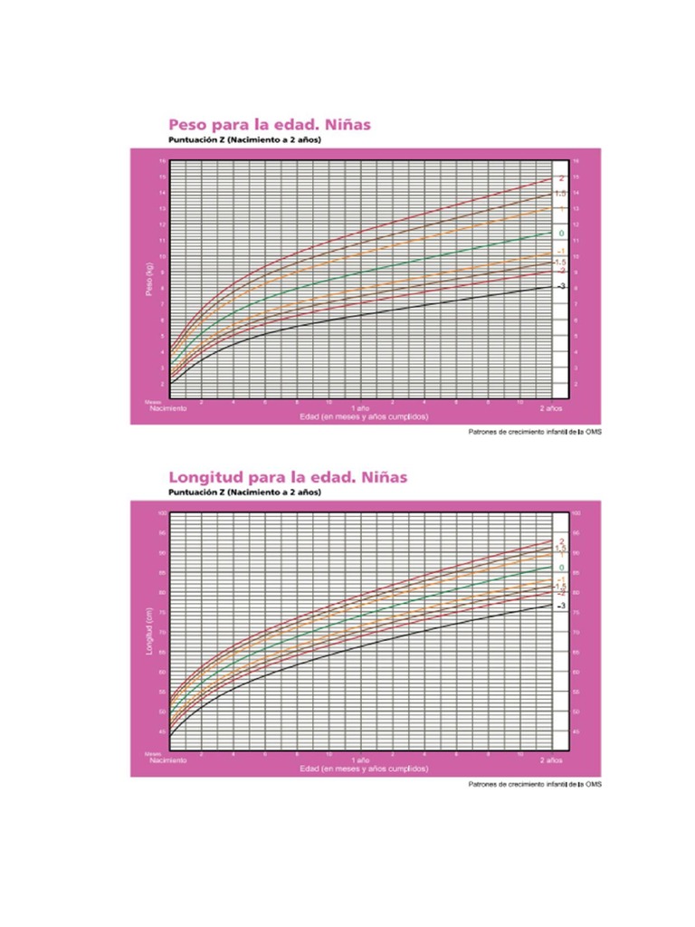 Tablas CDC y Oms | PDF