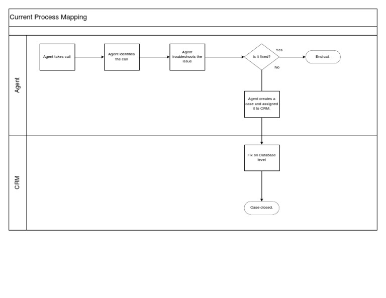 CRM Call Handling Process Map | PDF