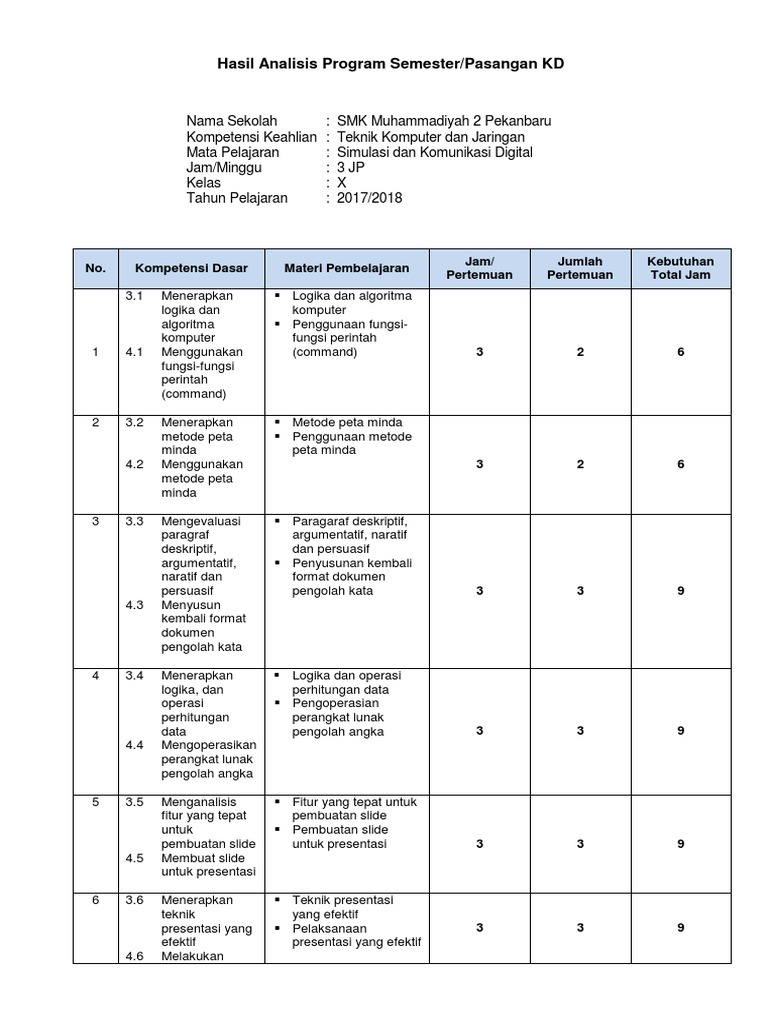 Analisis Program Semester | PDF