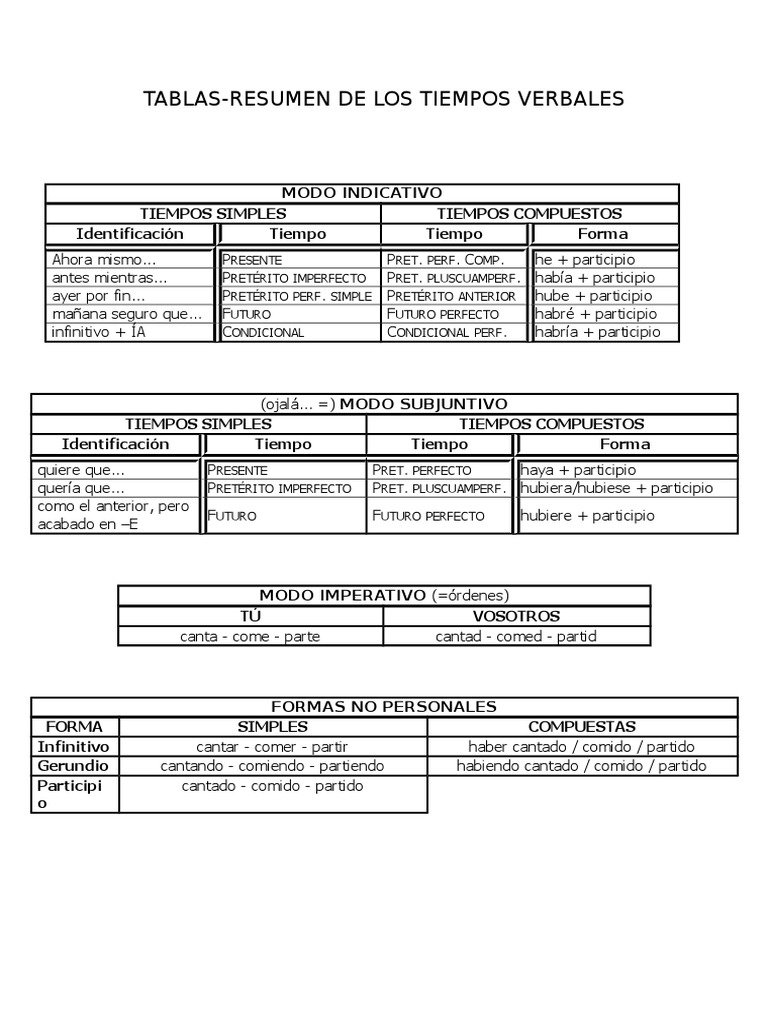 Tablas Resumen Tiempos Verbales | PDF