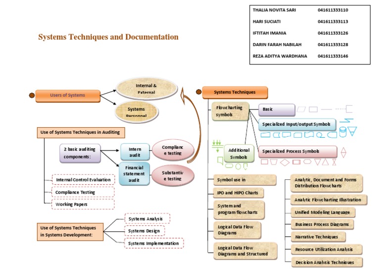 Sia Bab 2 Mindmap | PDF | Audit | Business Process