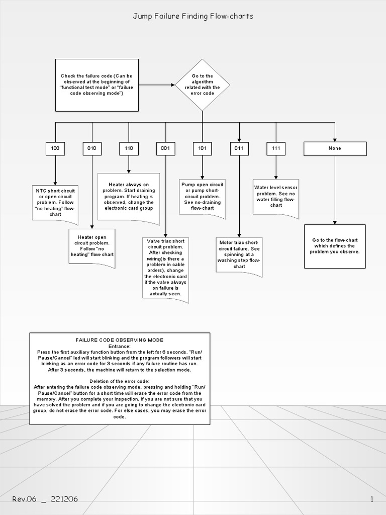 Jump Failure Finding Flow-Charts | PDF | Electrical Connector ...