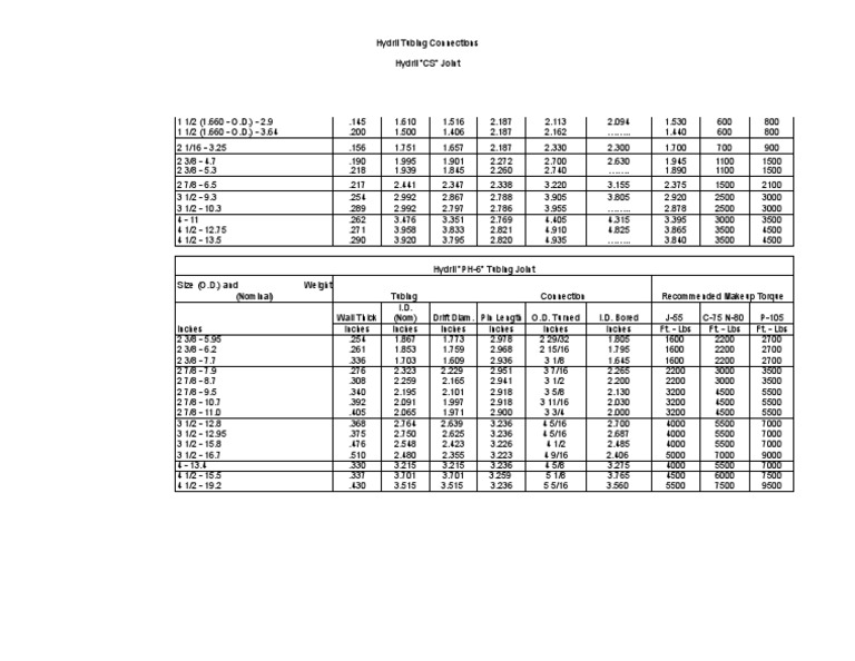 Hydril Tubing Connections | PDF | Mechanical Engineering | Manufactured ...