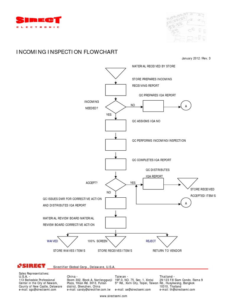 Incoming Inspection Flowchart