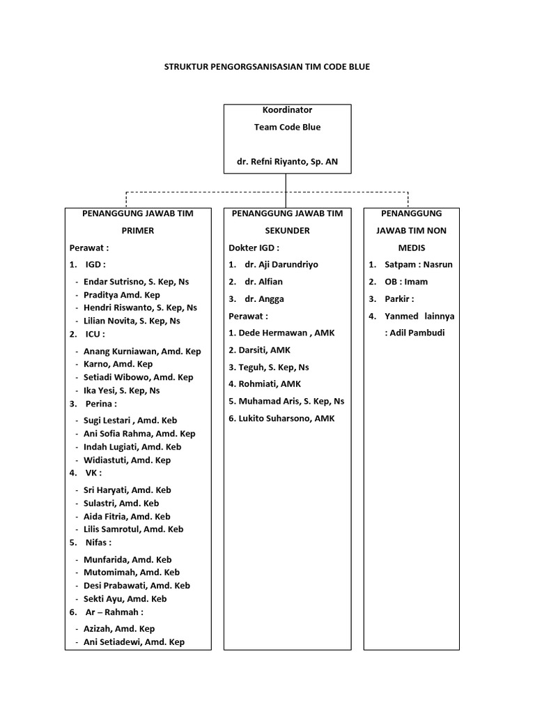 Struktur Tim Code Blue Rumah Sakit | PDF