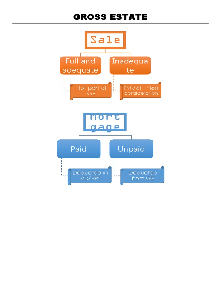 Gross Estate Sale and Deductions Guide | PDF