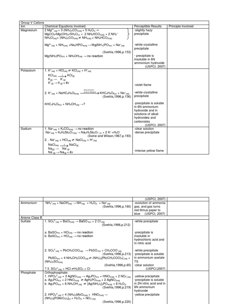 Group v Cations-ClassB Anions | Ammonium | Chemical Compounds