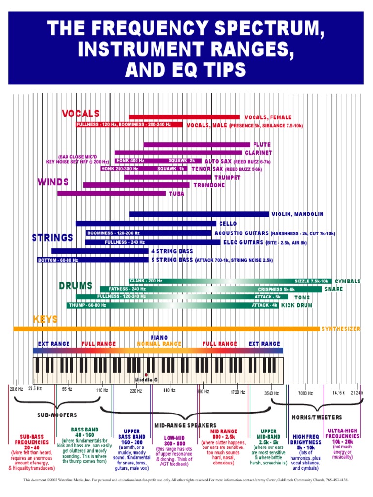 Instrument Sound EQ Chart PDF | PDF | String Instruments | Saxophone