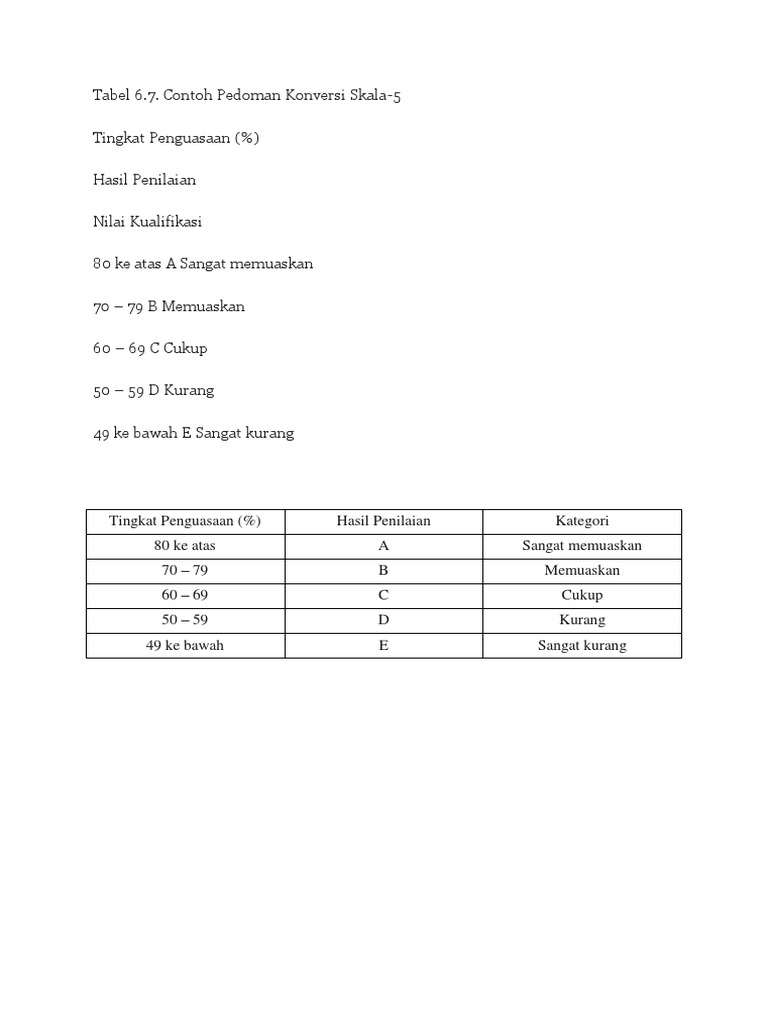 Tabel 6 7 Contoh Pedoman Konversi Skala 5 | PDF