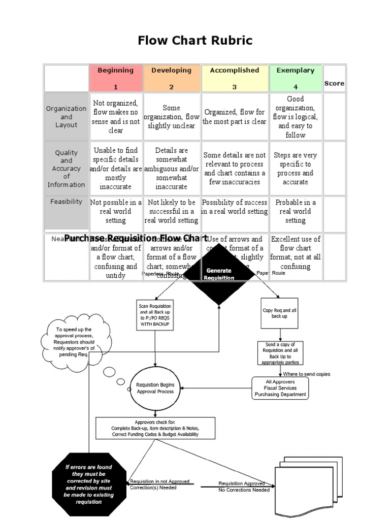Flow Chart Rubric