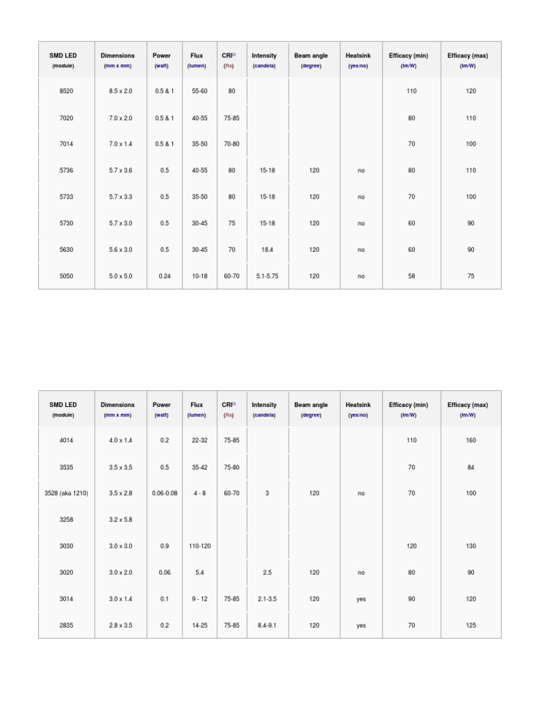 SMD Led Dimensions Power Flux CRI Intensity Beam Angle Heatsink ...