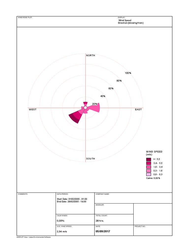 Wrplot View | Nature