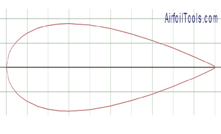 Perfil Naca 0018 | PDF