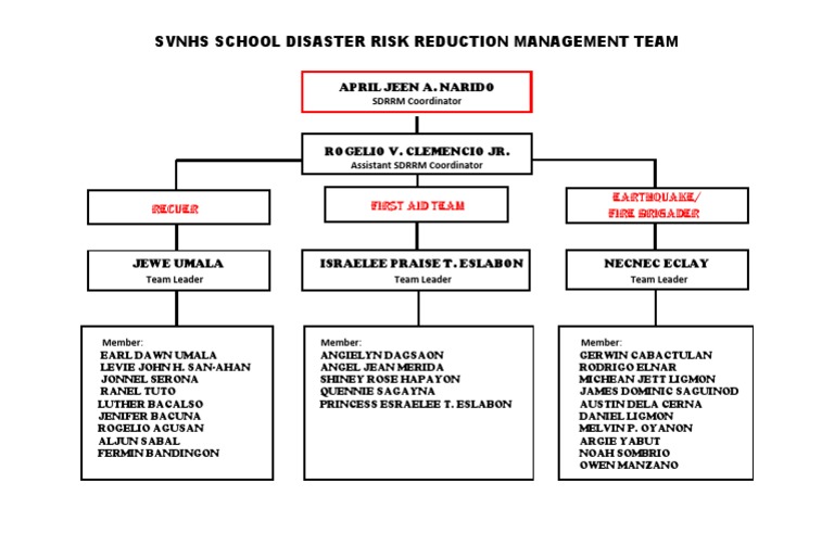 Svnhs School Disaster Risk Reduction Management Team: April Jeen A ...