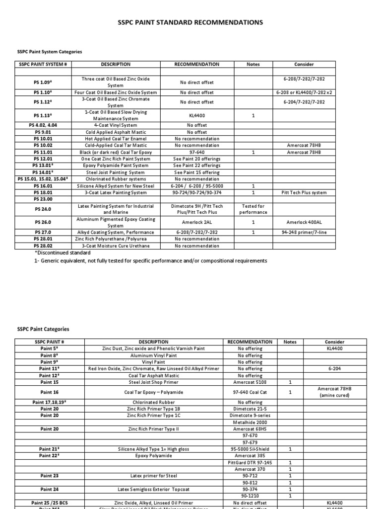 SSPC Paint System Recommendations | PDF | Paint | Epoxy
