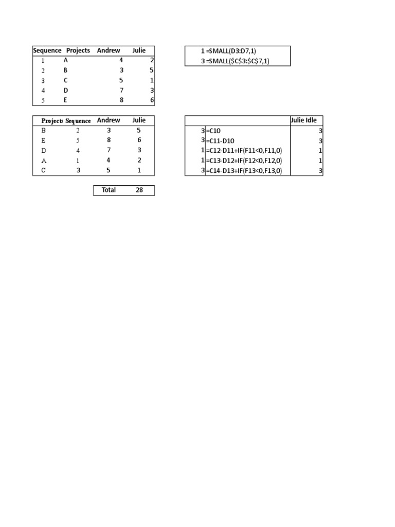 Johnsons Algorithm On Job Scheduling | PDF