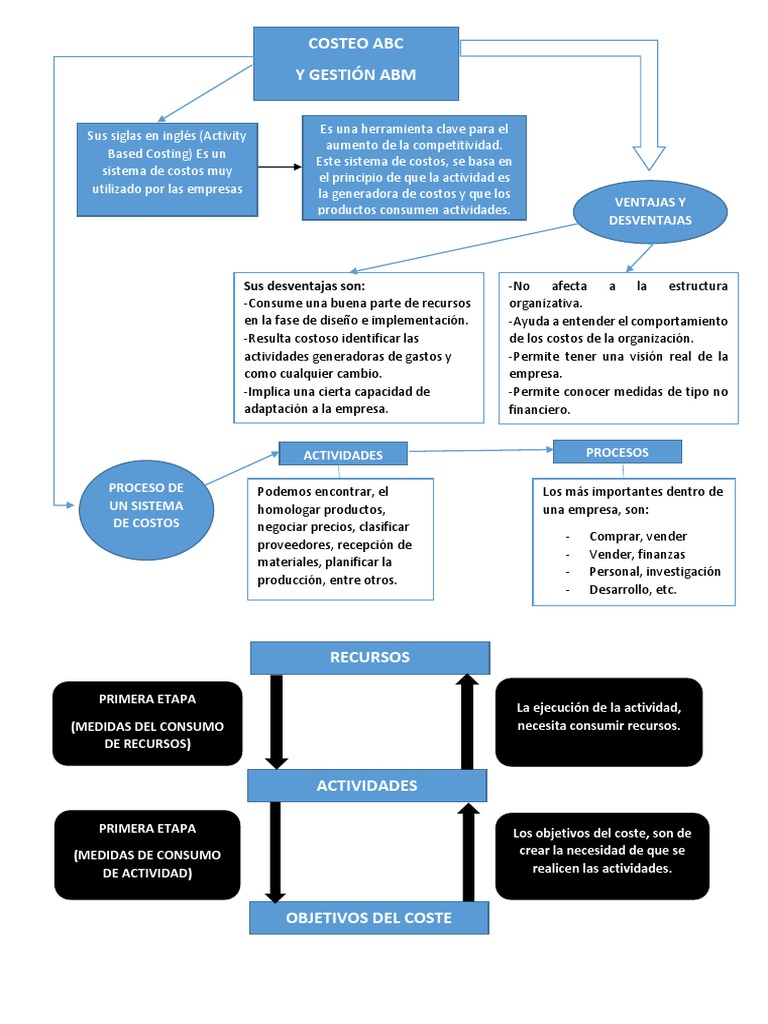 Mapa Concep | PDF | Business | Economias
