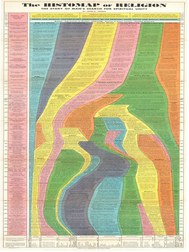 Histomap of Religion