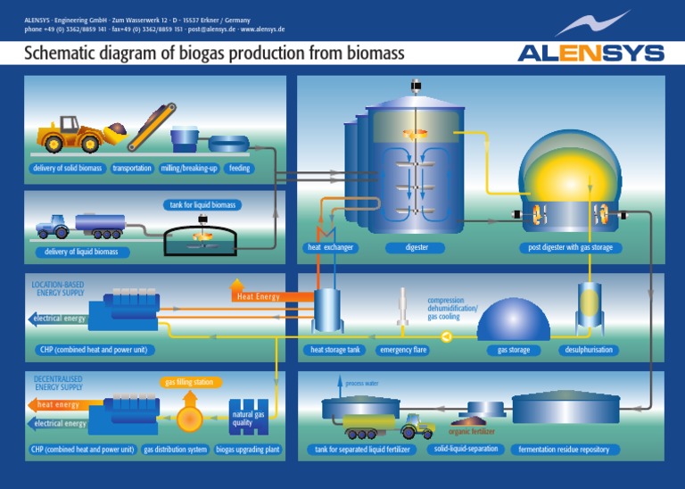 Schematic Diagram of Biogas Production From Biomass | PDF
