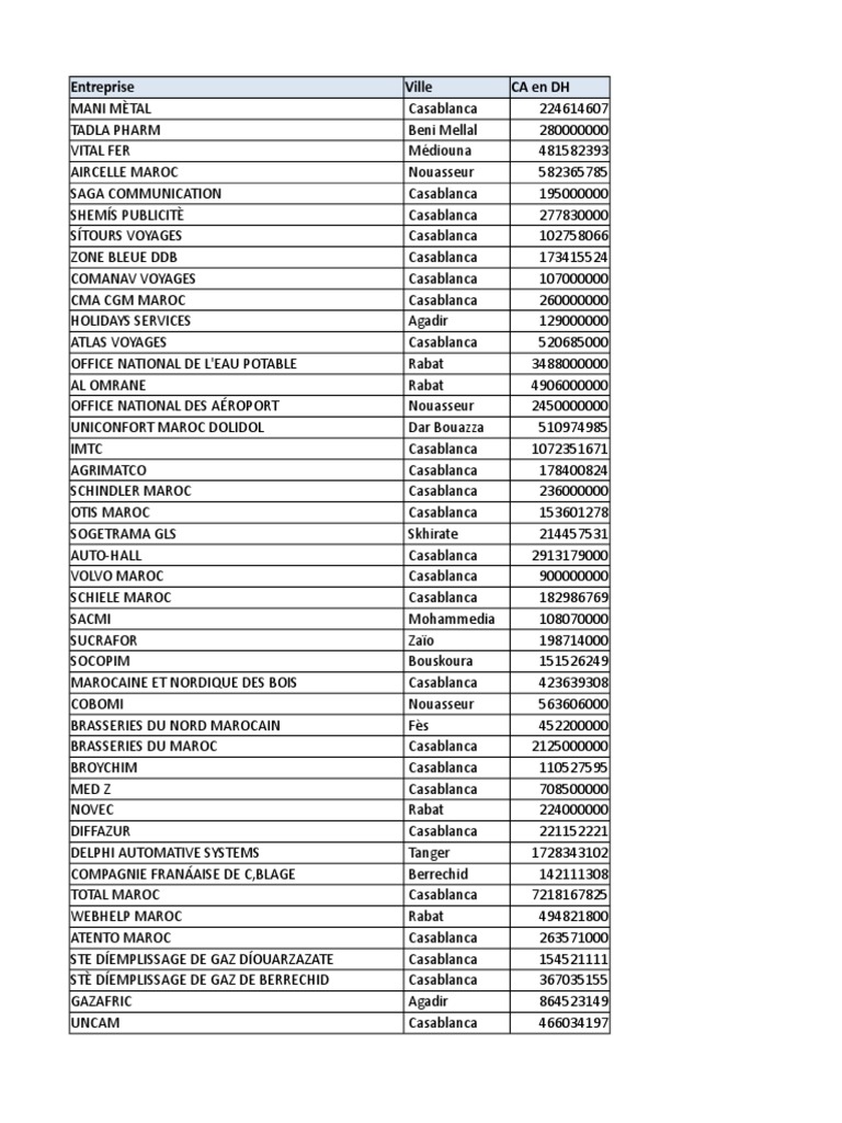 500 Plus Grandes Entreprises Au MAROC | Maroc | Casablanca