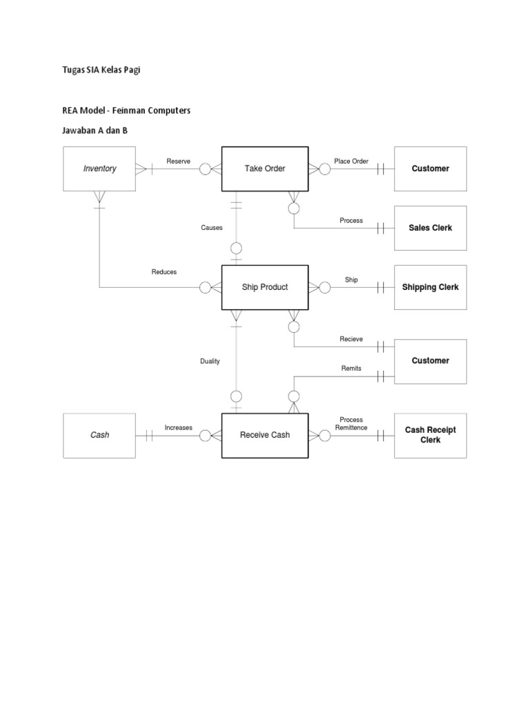 REA Model | PDF | Inventory | Invoice