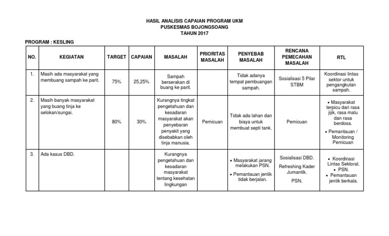 Hasil Analisis Capaian Program Kesling | PDF