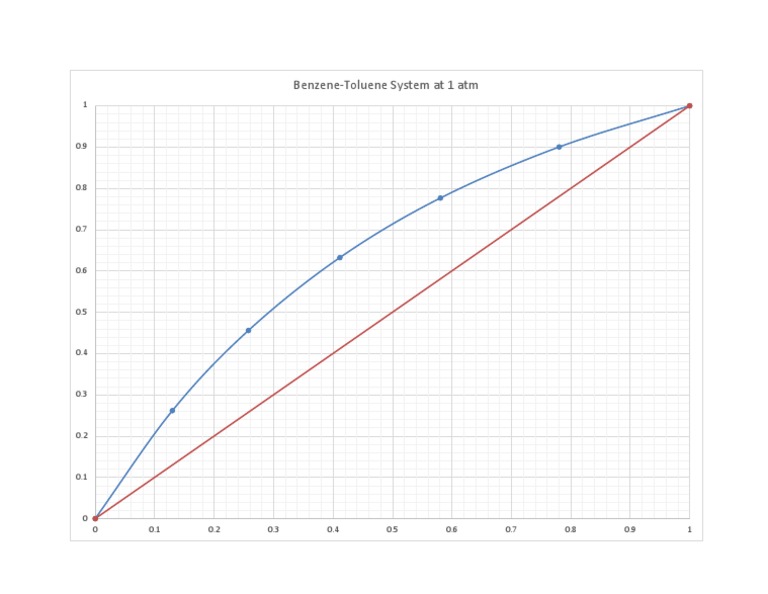 Benzene Toluene System | PDF | Cooking, Food & Wine