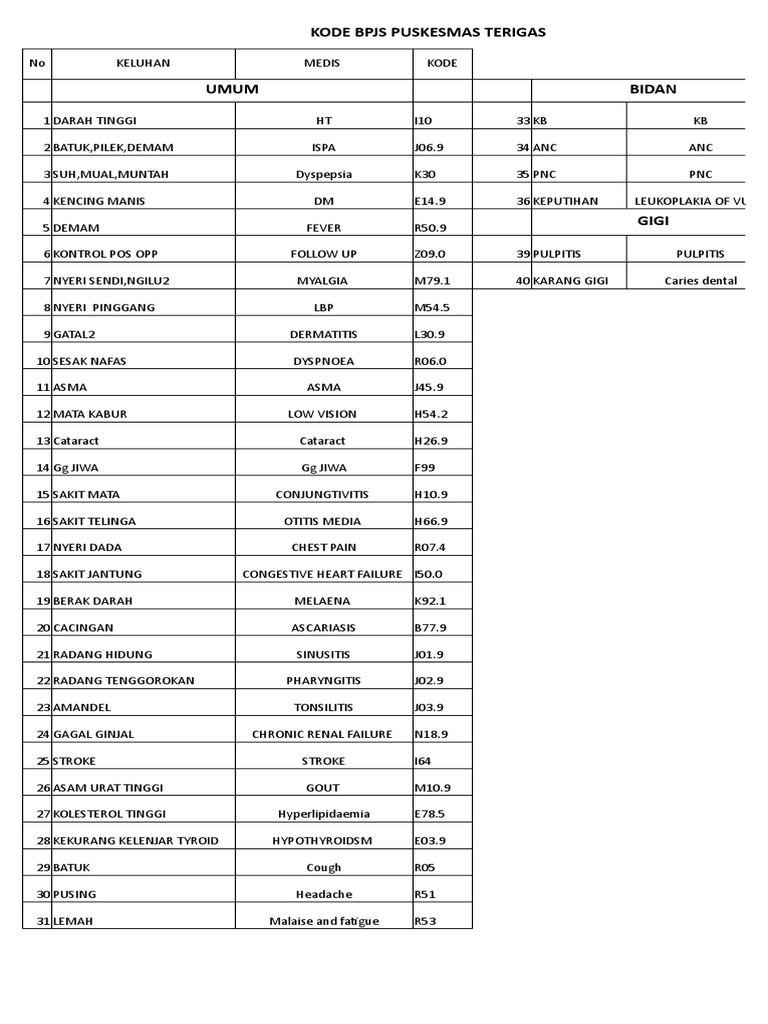 Kode Bpjs Puskesmas Terigas | PDF | Pulmonology | Epidemiology