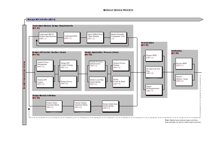 Module Design Process Guide | PDF | Systems Engineering | Software ...