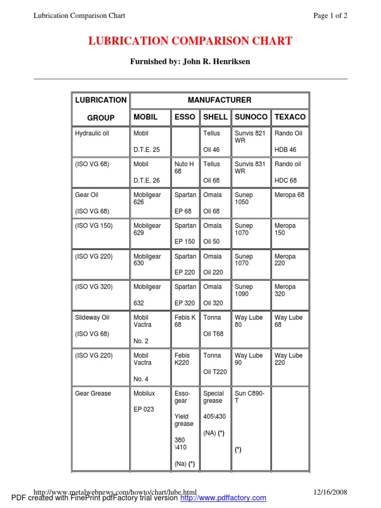 Oil Equivalant Lube Chart PDF | PDF | Lubrication | Friction