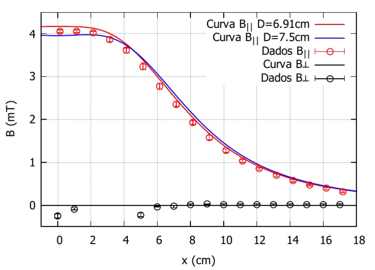 4 Curva B D 6.91cm Curva B D 7.5cm Dados B Curva B Dados B | PDF