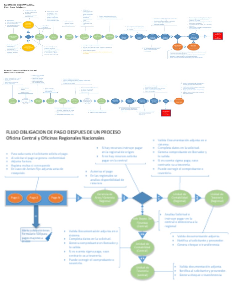 Diagramas Flujo de Procesos ERP 2017 | PDF | Planificación de recursos ...