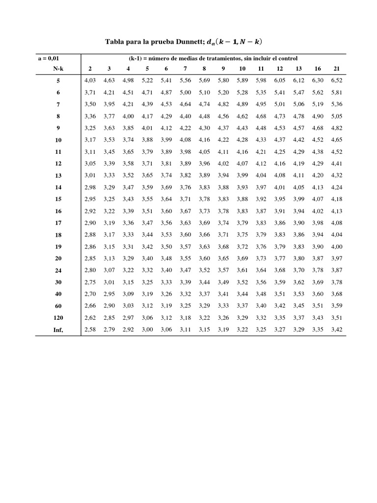 Tabla para La Prueba Dunnett | PDF